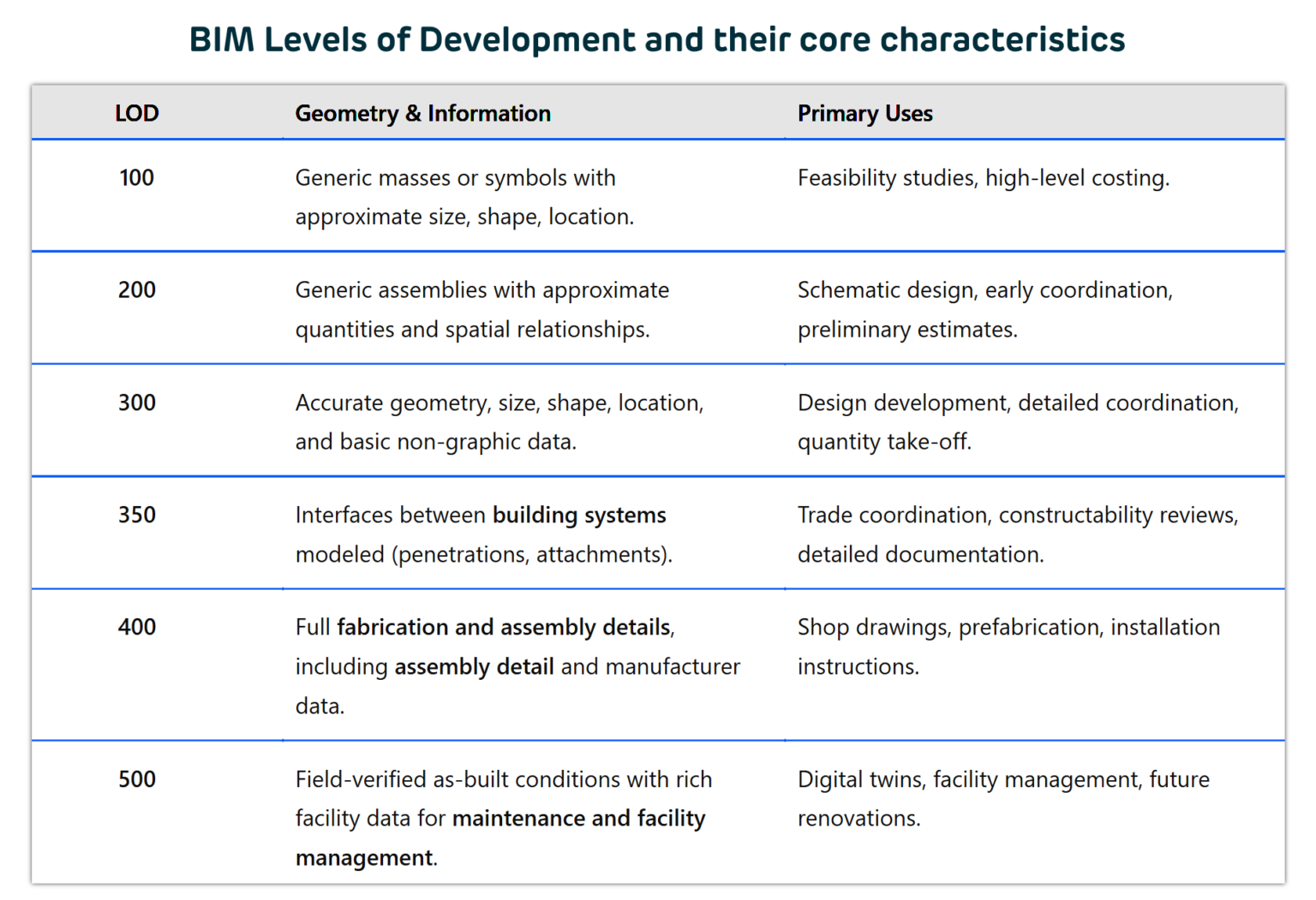 Understanding BIM LOD Levels: From LOD 100 to LOD 500 in Construction ...
