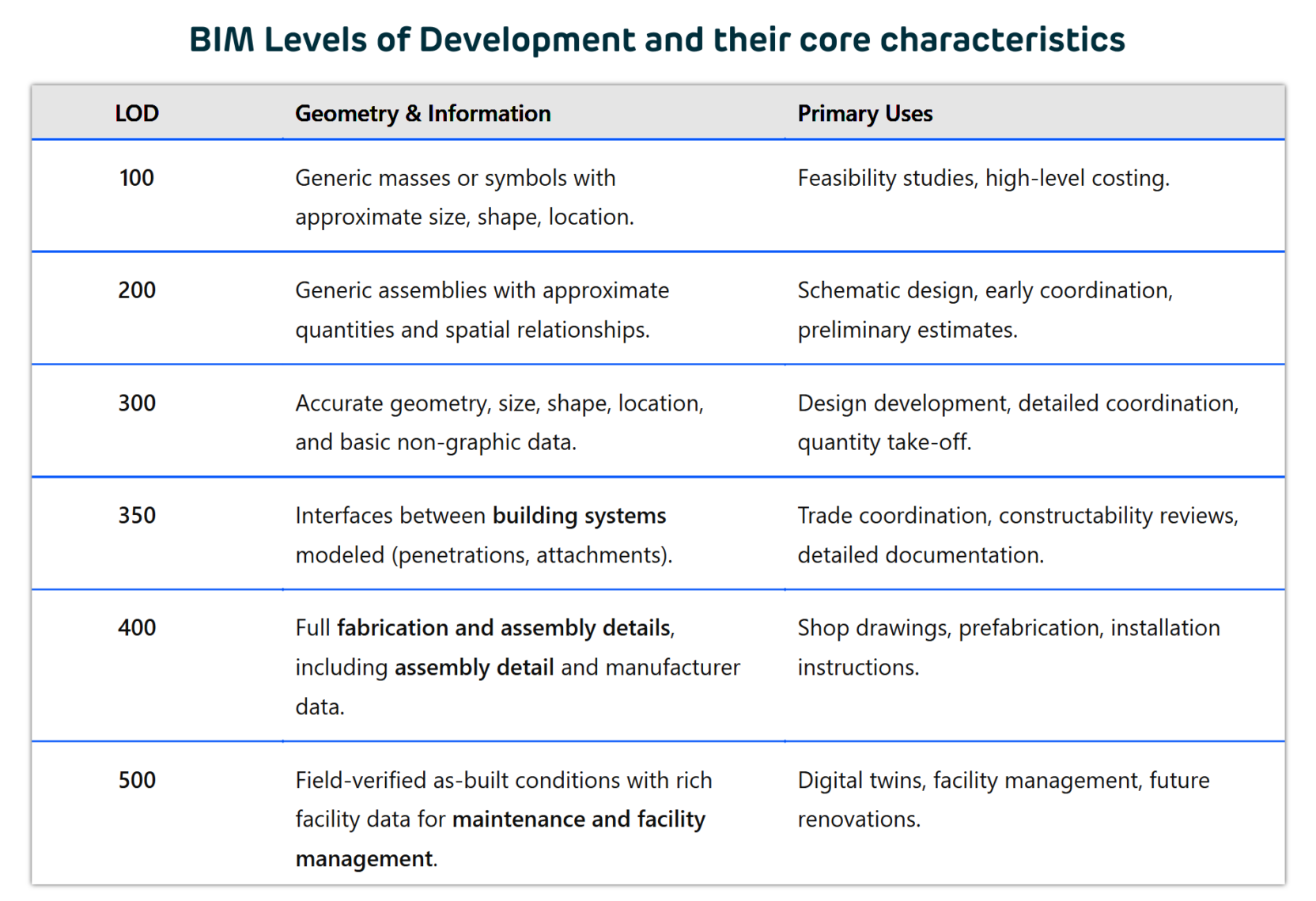 Understanding BIM LOD Levels: From LOD 100 to LOD 500 in Construction ...
