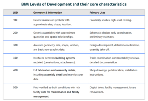 Understanding BIM LOD Levels: From LOD 100 to LOD 500 in Construction ...