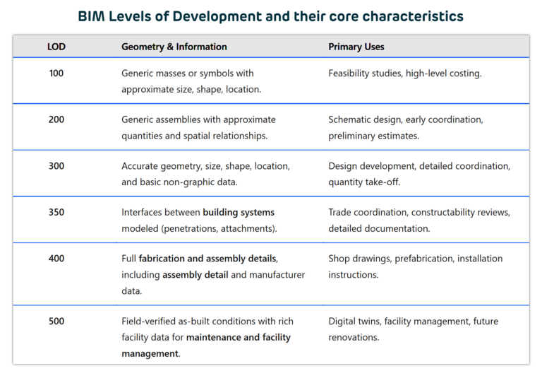 Understanding BIM LOD Levels: From LOD 100 to LOD 500 in Construction ...