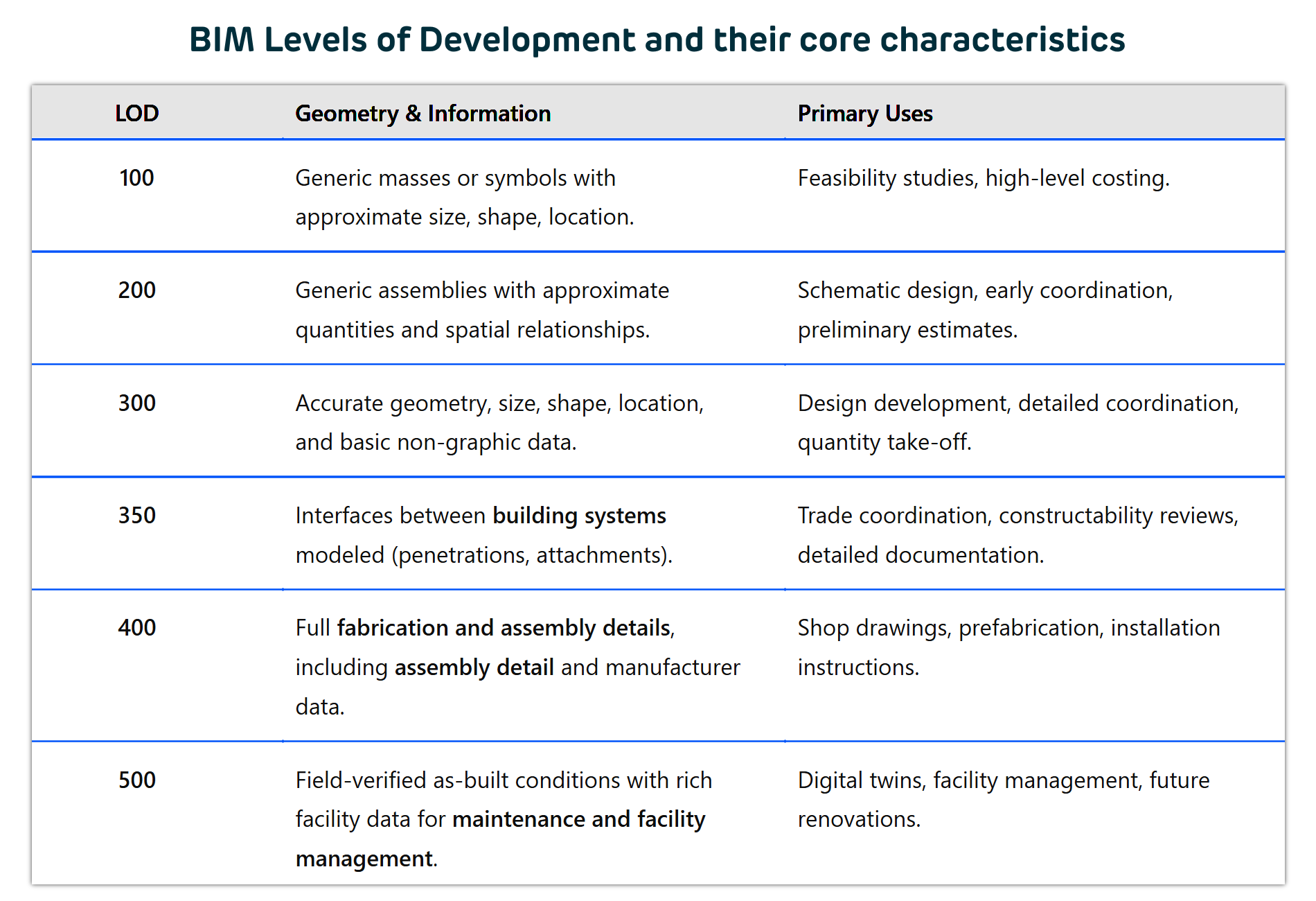 Understanding BIM LOD Levels: From LOD 100 to LOD 500 in Construction ...